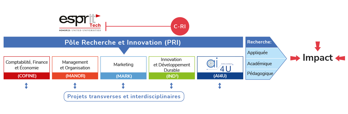 Esprit | Recherche et innovation